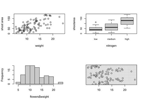 Multiple Graphs An Introduction To R