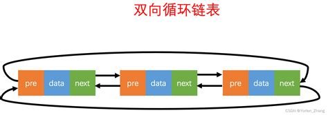 Linklist Csdn