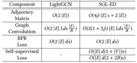 经典图推荐系统论文self Supervised Graph Learning For Recommendation算法及代码简介 Csdn博客