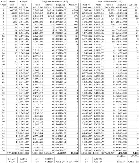 Modeling Insurance Frequency With The Zipf Mandelbrot Distribution Published In Cas E Forum