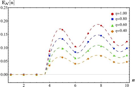 color online logarithmic negativity between phonons labeled by n and