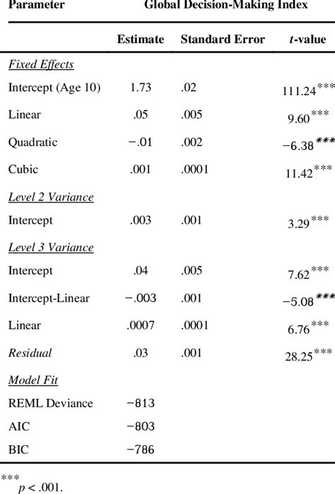 Unconditional Growth Curve Model For Global Decision Making Index