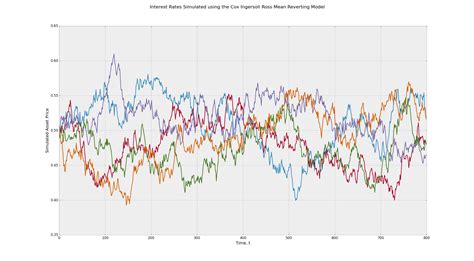 Random Walks Down Wall Street Stochastic Processes In Python
