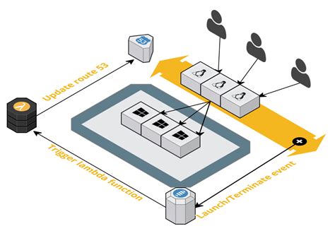 AWS Custom Crafted Load Balancer With Haproxy