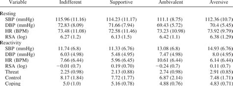 Least Squares Means And Standard Deviations For Major Dependent