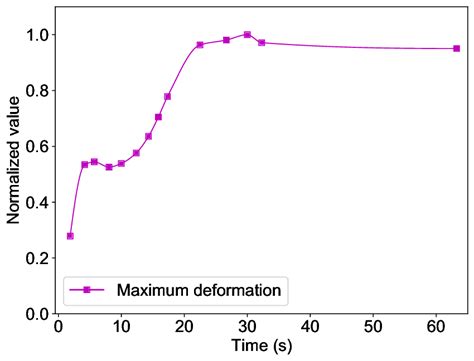 The Maximum Deformation Of The Non Rotating Structures With Time