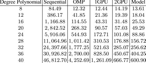 Comparative Performance Analysis Of Execution Time In Seconds Download Table