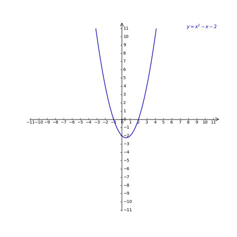 Solved In The Xy Plane The Four X Intercepts Of The Graph Of The