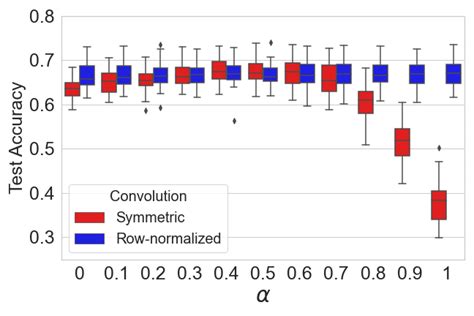 Test Accuracy For Node Classification Task On Two Datasets Citeseer