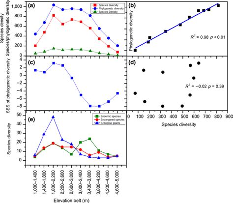 The Elevational Patterns In Species Diversity Species Density And