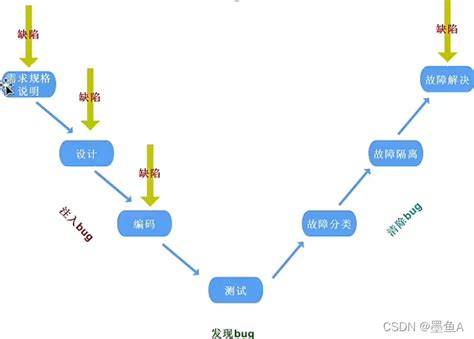 软件测试缺陷详解 Csdn博客