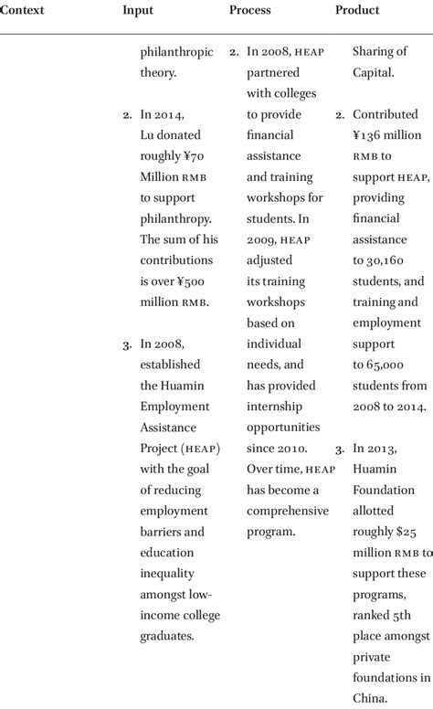Cipp Model Of Contemporary Cases Cont Download Table