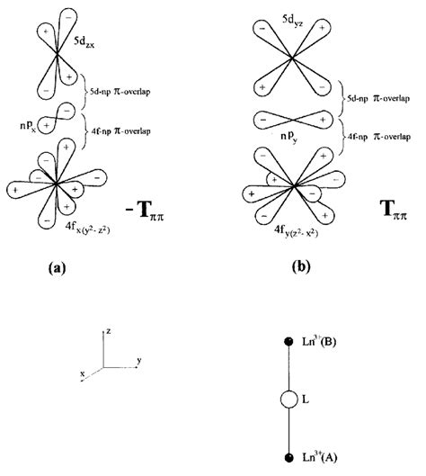 Electron Transfer Pathways And Overlaps Of 4f And 5d Lanthanide Download Scientific Diagram