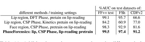 Table From Generalizable Deepfake Detection With Phase Based Motion