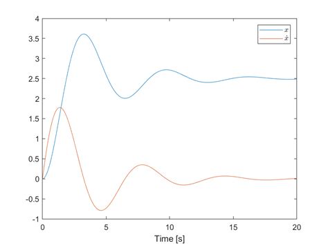 Numerical Lesson 1 Matlab