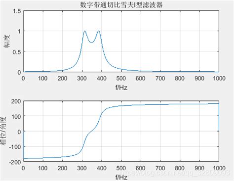 基于matlab的iir高通、带通、低通和带阻数字滤波器设计（巴特沃斯和切比雪夫i型实现） 试设计一个 采样频率为10hz。设计一个切比雪夫1型低通数字滤波器 其中通带频 Csdn博客