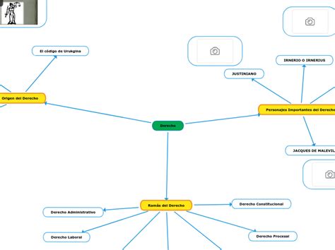 Derecho Mind Map