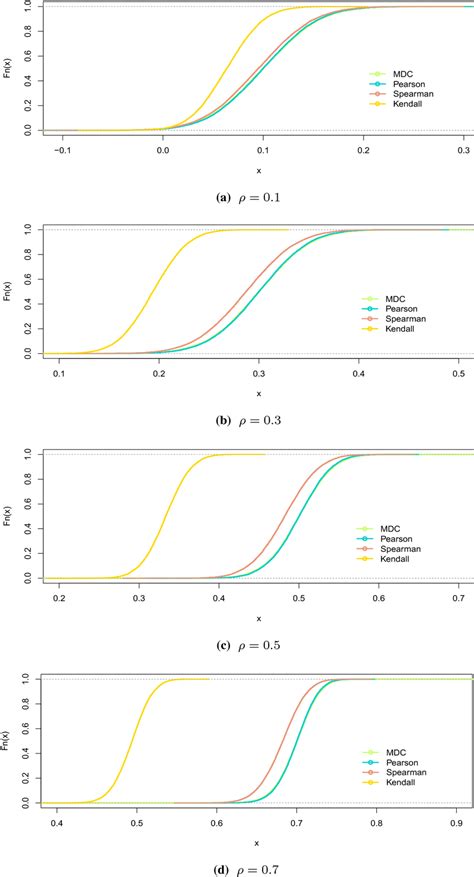 Empirical Cumulative Density Functions—scenario A Normal