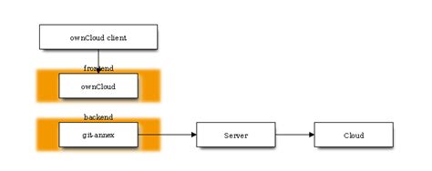 Distribute Your Backups Using Git Annex Blog Dornea Nu