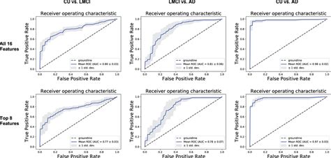 Receiver Operating Characteristic Roc Curves Depicting The Accuracy Download Scientific