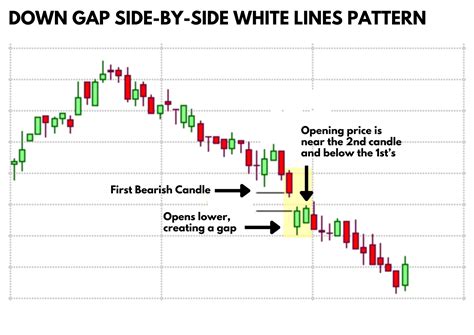 what is the up down gap side by side white lines pattern asia forex
