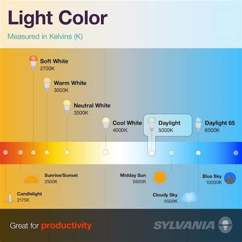 Fluorescent Light Colors The Best Grow Lights Fluorescent Vs Led
