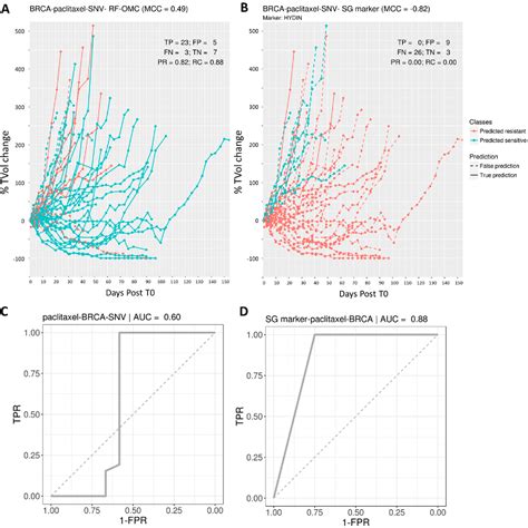 Figure From Predicting Cancer Drug Response In Vivo By Learning An