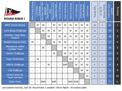 Louis Vuitton Cup 2022 Schedule IQS Executive