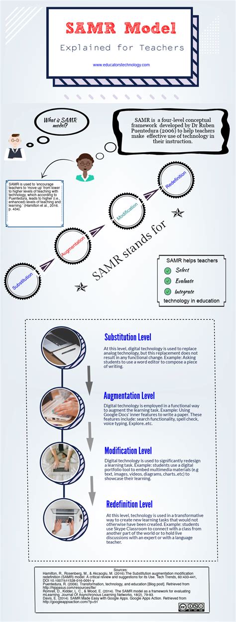 Samr Model Simply Explained For Teachers Educational Technology And