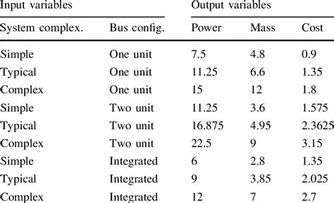 data handling subsystem input and output variables download table
