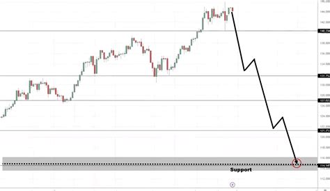 How To Draw Accurate Support And Resistance Levels TradingwithRayner