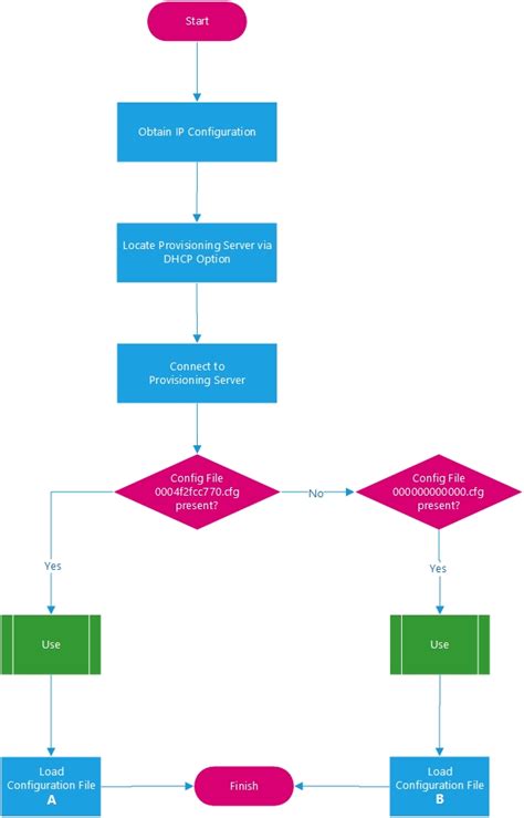 Provisioning Polycom Trio 8800s A Better Way Dmunified