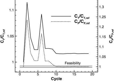 Optimisation Of Ducted Propellers For Hybrid Air Vehicles Using High Fidelity Cfd The