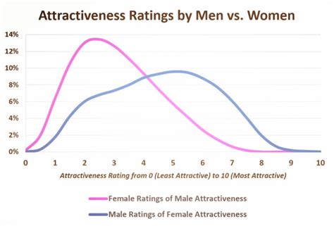 Attractiveness Rating By Men And Women Girlsaskguys