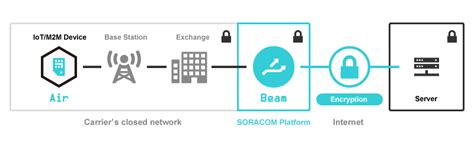 Automating Iot Cloud Infrastructure With Terraform And Soracom Soracom