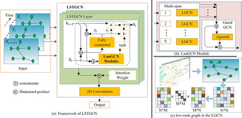 Lanczos Method For Spatio‐temporal Graph Convolutional Networks To Forecast Expressway Flow