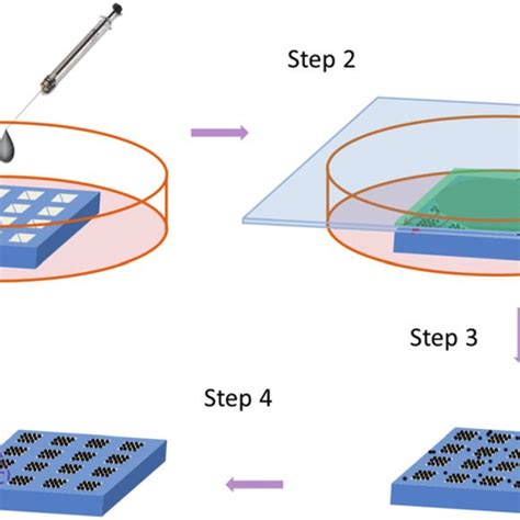Pdf Magnetic Nanoparticle Assembly Arrays Prepared By Hierarchical Self Assembly On Patterned