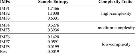 Complexity Test Results Of The Imf Components For Brent Crude Oil