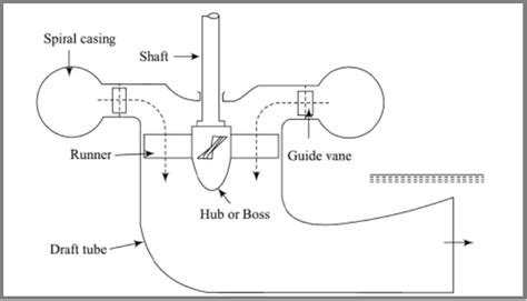 Kaplan Turbine Design Functioning Construction Advantages And