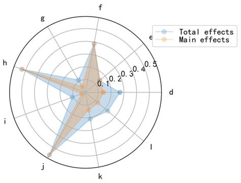 Sensitivity Analysis Of Rv Reducer Rotation Error Based On Deep Gaussian Processes