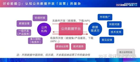 Ppt 公共数据开放利用的公私合作：授权运营的观察、反思和建议 知乎