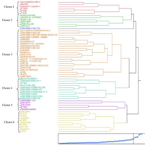 hierarchical cluster dendrogram showing clusters 1 4 of 60 biochemical