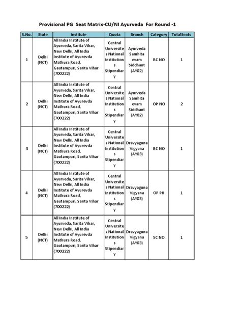 Provisional Pg Seat Matrix Cu Ni Ayurveda Pdf Health Sciences