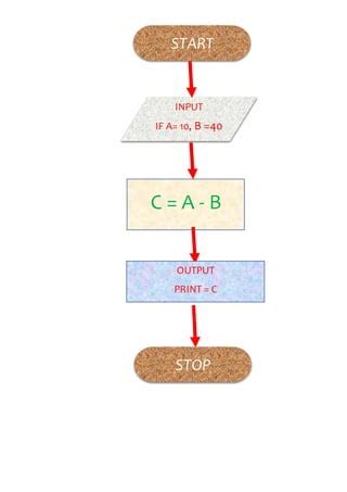 Algorithm And Flow Chart PDF