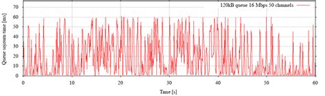 Striking A Balance Between Bufferbloat And Tcp Queue Oscillation