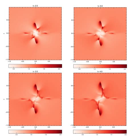 Propagating Density Fronts In The Y 0 Plane At Selected Times Download Scientific Diagram