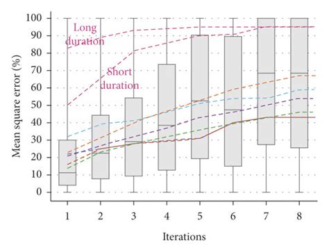 the mean square error with iterations predicted by the clustering