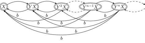 process graph showing unbounded branching download scientific diagram