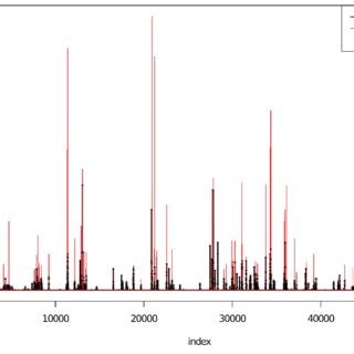 Observed And Simulated Precipitation Time Series Of The Case Study