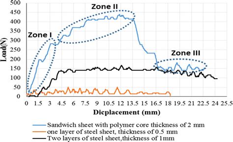 The Force Displacement Curves Of Bending Test Download Scientific